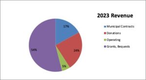 2023 Revenue Chart – Humane Society of Westchester